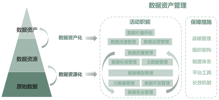 数据资源化的七大职能| DW数智动态 – DO-CMM
